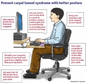 Carpal Tunnel Syndrome Treatment - Dr. Michael Snyder, D.C. - Gonstead ...
